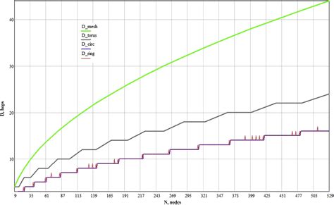 Development Of Routing Algorithms In Networks On Chip Based On Ring Circulant Topologies Heliyon