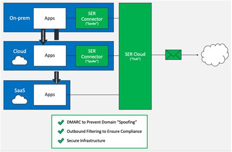 Regain Control Of Application Email Relaying Proofpoint Us