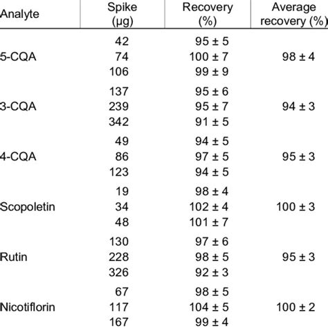 Results Of Spiked Recovery Experiments Standard Deviation Using