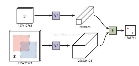 object tracking 论文阅读笔记（不持续） tracking 模式看论文 csdn博客