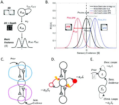 Normative Model For How D Objects Result In Particular Sensory Inputs