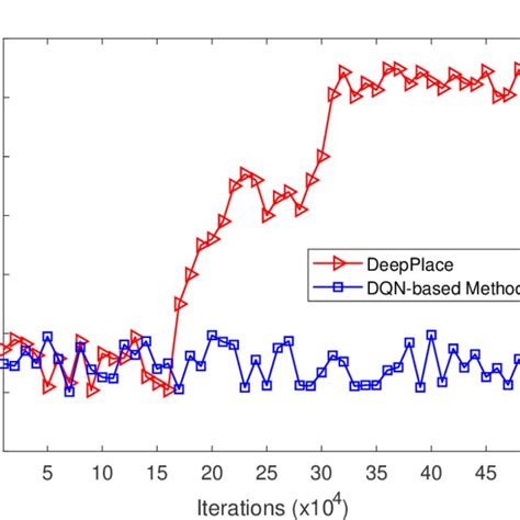 Convergences Of The Proposed Ddpg And Conventional Dqn Algorithms Download Scientific Diagram
