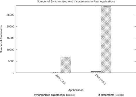 Figure 1 From Effective Static Analysis To Find Concurrency Bugs In