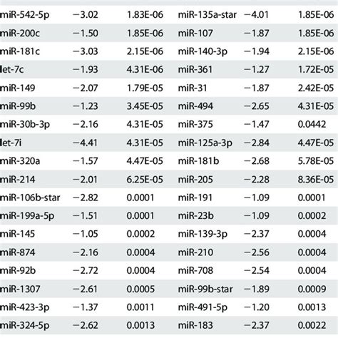 The Hierarchical Clustering Based On Differentially Expressed Mirnas In