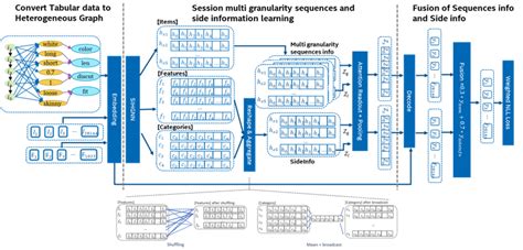 Sihg Sr A Heterogeneous Graph Solution For Recsys Challenge