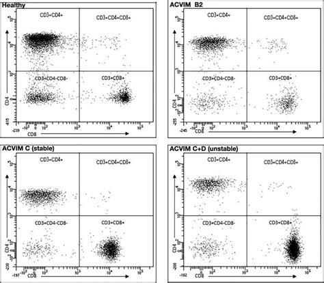 Representative Flow Cytometry Plots Showing Cd3cd4 T Helper