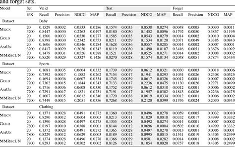 Table 1 From Multi Modal Recommendation Unlearning Semantic Scholar