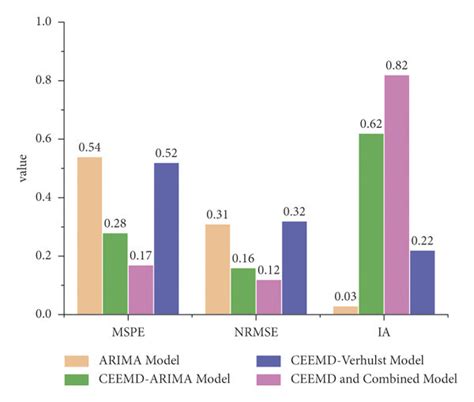 Comparison Of Mspe Nrmse And Ia Of Different Models Download