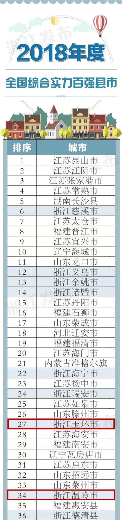 最新！全國百強縣市區名單出爐，台州這些地方上榜！ 每日頭條