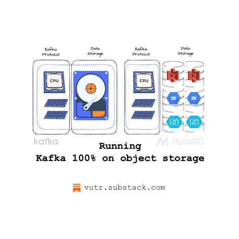 Automq On Linkedin Apachekafka Datastreaming S3 Kafka Objectstorage