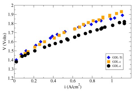 Effect Of The Cathodic Gas Diffusion Layer On The Performance Of A