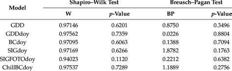 The Results Of Checking The Model Residuals For Normal Distribution Download Scientific Diagram