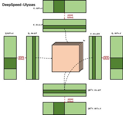 并行 And 框架 And 优化（五）——sequence Parallel Context Parallel Lora Fsdp