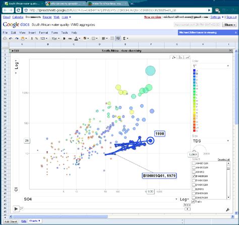 Snapshot Of A Google Motion Chart Of Chloride Against Sulphate