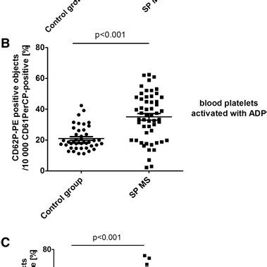 Expression Of P Selectin On Resting A Or Agonist Stimulated