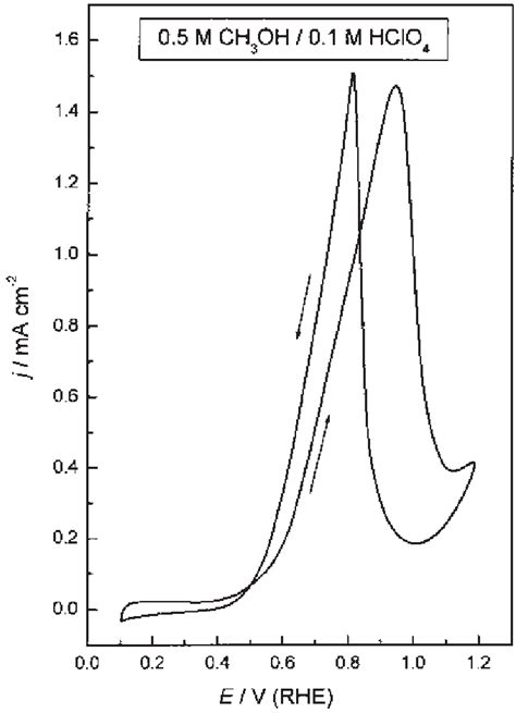 Cyclic Voltammograms For The Oxidation Of 05 M Ch 3 Oh On The Ptc