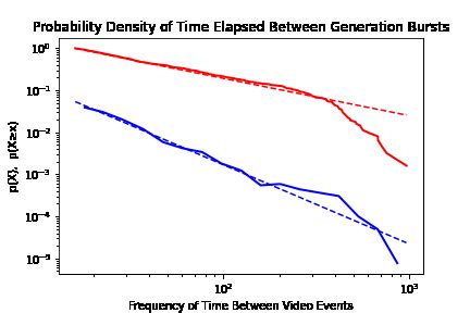 Probability Density Function P X Blue And Complementary Cumulative