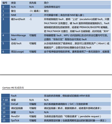 Cortexm3——存储器系统学习笔记 Csdn博客