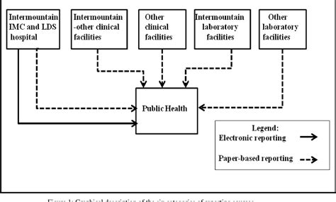 Figure From Evaluation Of HL V Electronic Case Reports Transmitted From A Healthcare