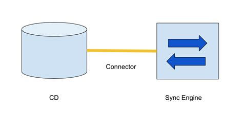 Understanding Entra Connect Sync Architecture A Deep Dive Part 1 Dev Community