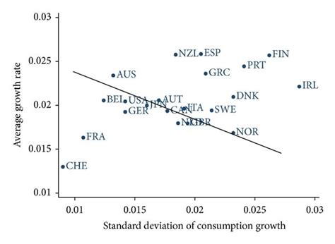 Simple Correlation Of Growth And Consumption Volatility Download Scientific Diagram