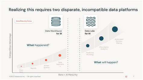 Evolution Of Data Architectures Speaker Deck