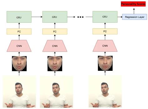 cnn gru architecture followed by a regression layer download