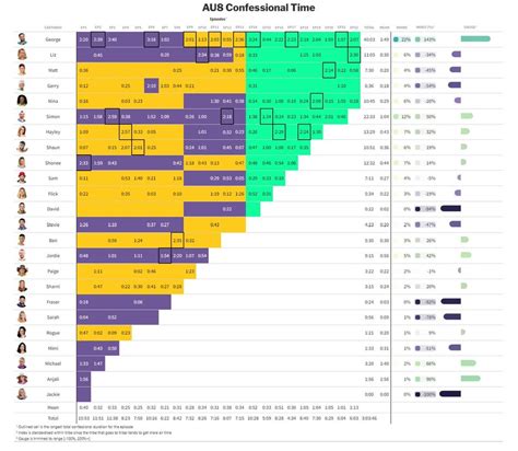 Confessional Time Chartcredit To Dan Oehm For Making These Cool Charts Rsurvivorau