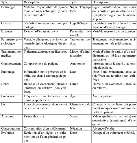 Table 2 From La Pré Annotation Automatique De Textes Cliniques Comme