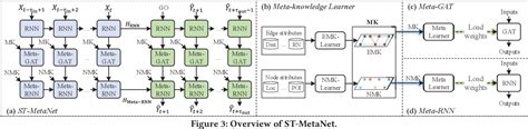 Figure 3 From Urban Traffic Prediction From Spatio Temporal Data Using