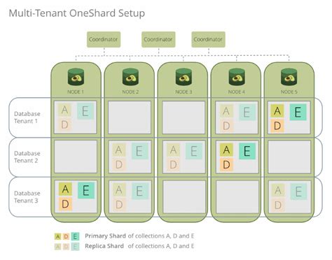 Arangodb Enterprise Oneshard Arangodb