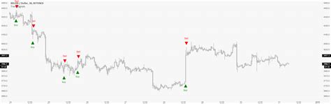 Trend Signals — Indicator By Quantfuture — Tradingview