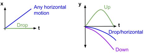 Projectile Motion Diagram