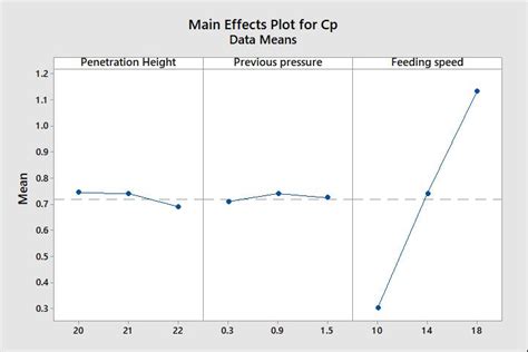 Factorial Design Of Experiments A Practical Case Study Part