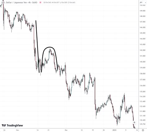 The H” Pattern How To Identify And Trade