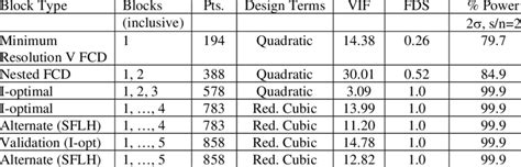 maximum worst case values of sample design metrics 17 factors for l