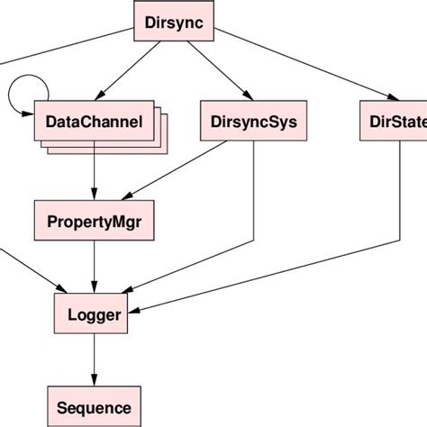 The Dirsync Component Uses Hierarchy Download Scientific Diagram