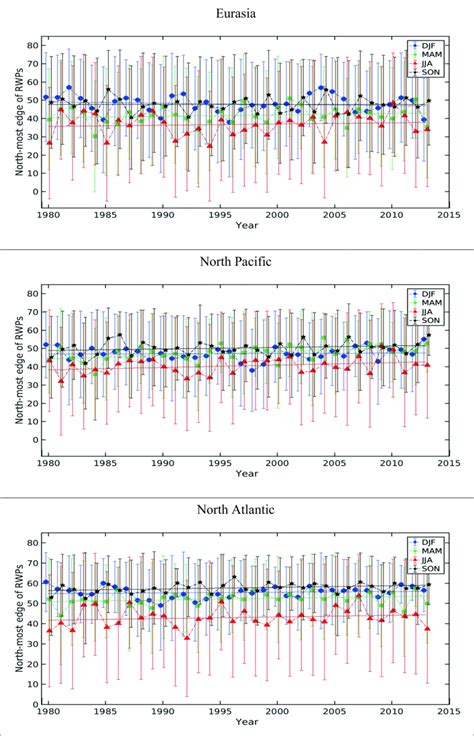 The Long Term Variability And Trends In The Northernmost Latitude In