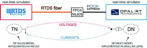Co Simulation Setup Download Scientific Diagram