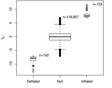 Case Study Methylation Data Set Boxplots Of X G Log S G S G Download Scientific