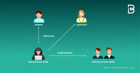 Broken Access Control Vulnerability All You Need To Know Immunebytes