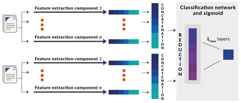 Graph Based Siamese Network For Authorship Verification
