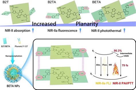 Increasing Molecular Planarity Through Donor Side‐chain Engineering For