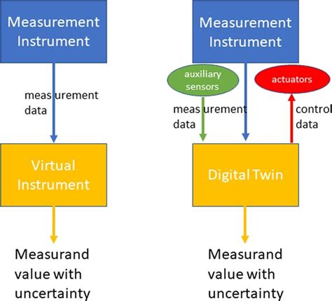 Qualitative Difference Between A Virtual Instrument And A Digital Twin Download Scientific
