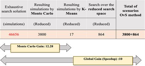 Proposed Methodology To Reduce The Search Space And Find The Best