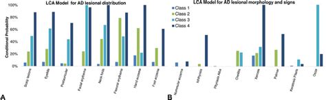 Latent Class Analysis A Latent Class Analysis Identified 4 Distinct