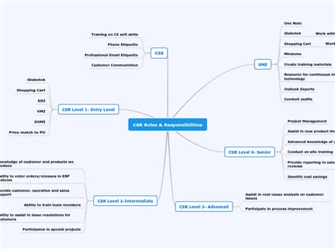 Csr Roles And Responsibilities Mind Map