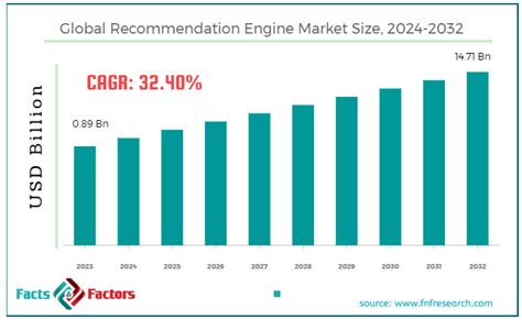 Recommendation Engine Market Share Size Report 2024 2032