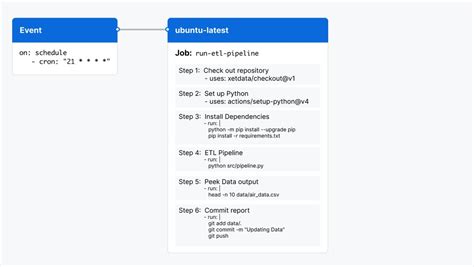 Xethub Run Simple Etl Pipelines Inside Github Using Git Xet And Github Actions