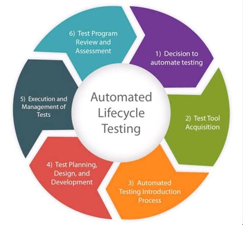 D Biswajeet Das On Linkedin Automationtesting Lifecycle